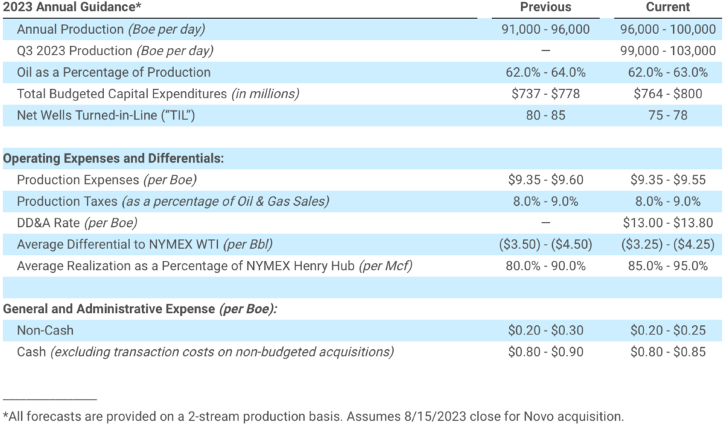 NOG provides update on 2023 guidance and preliminary second quarter ...